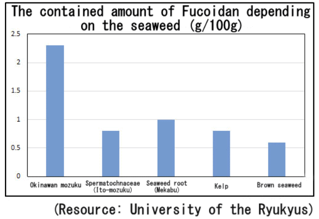 Haitai True Fucoidan - Lab-Tested >85% Pure Mozuku Seaweed Extract, 15